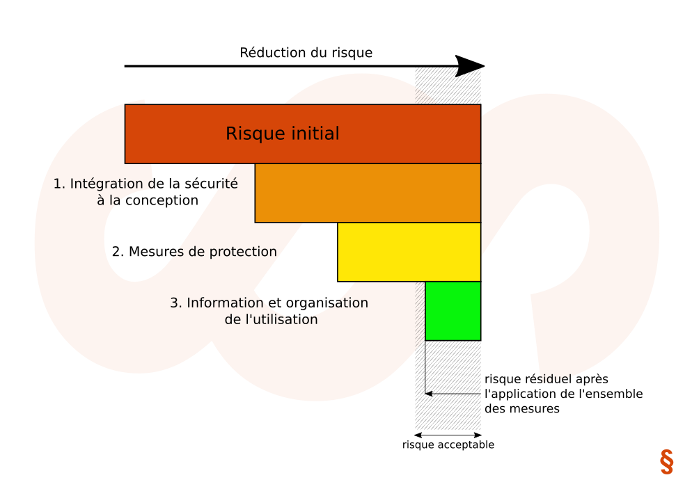 La réduction du risque pour votre machine en 3 étapes